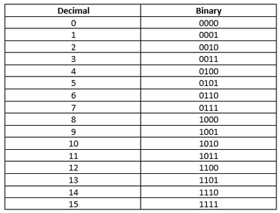 LED Binary Counter : 5 Steps - Instructables