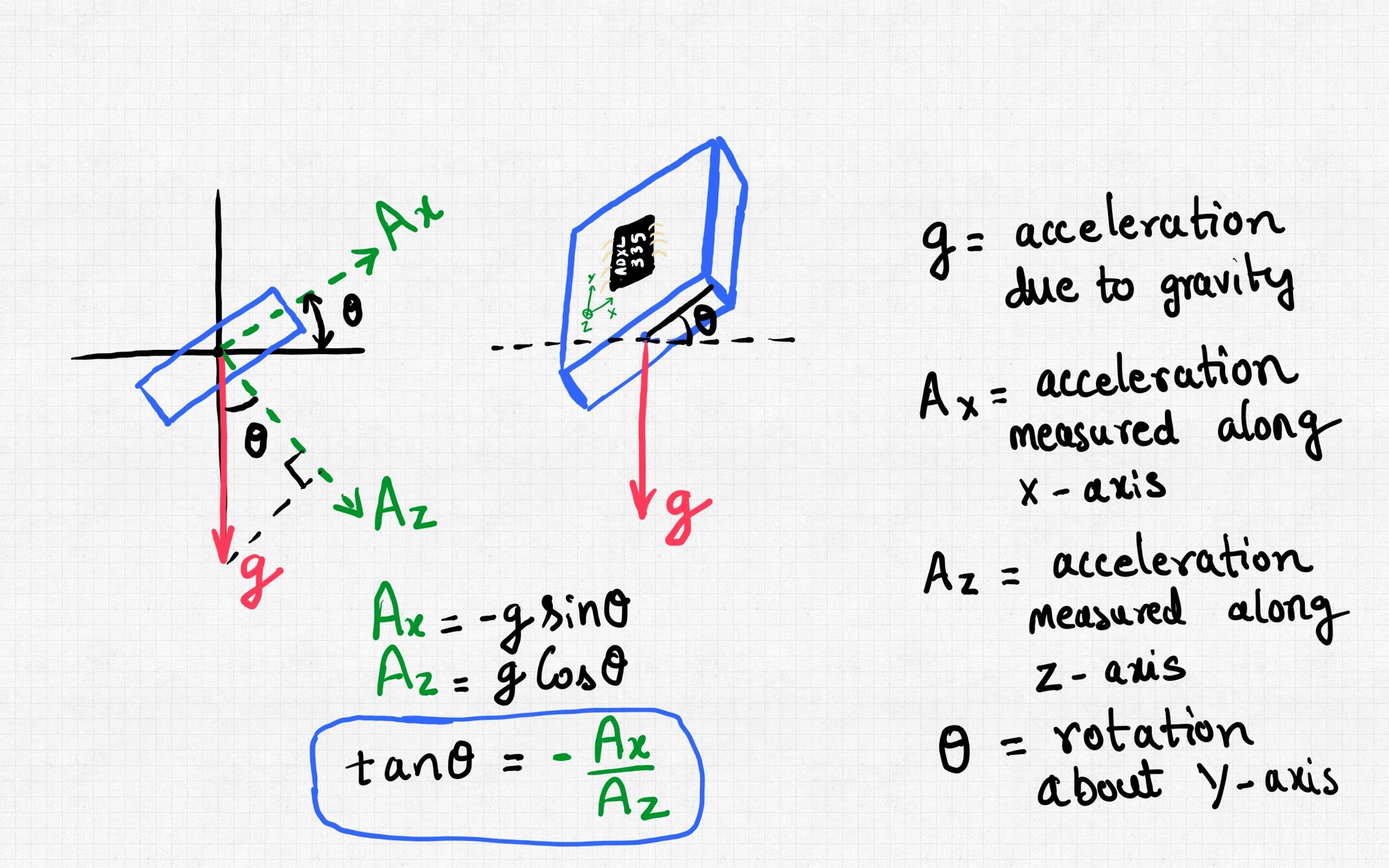 Tilt Angle Visualization With Edison, Accelerometer and Python : 7 ...