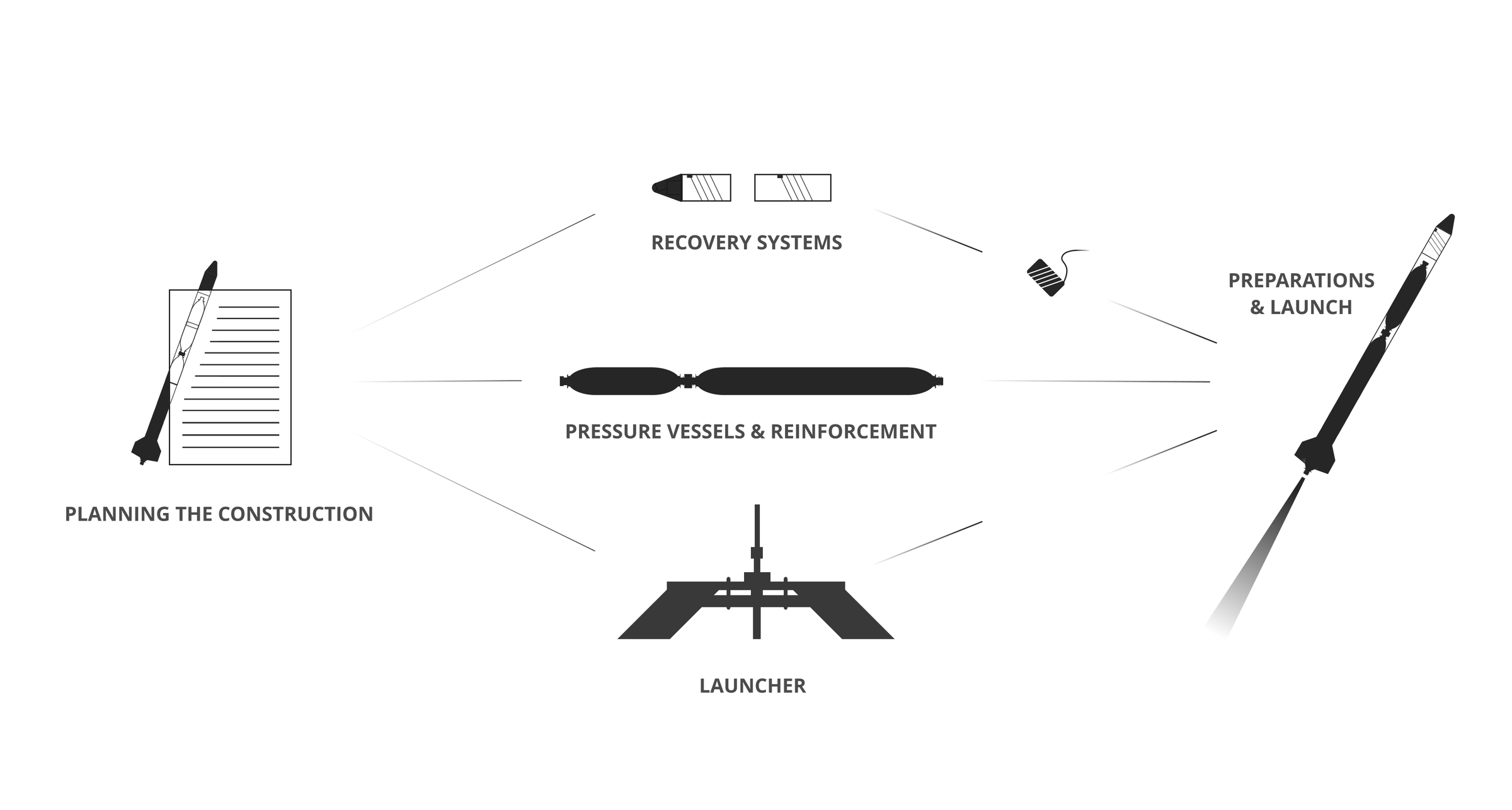 Let's Build a Water Rocket That Can Fly 1000 Feet High! : 6 Steps (with ...