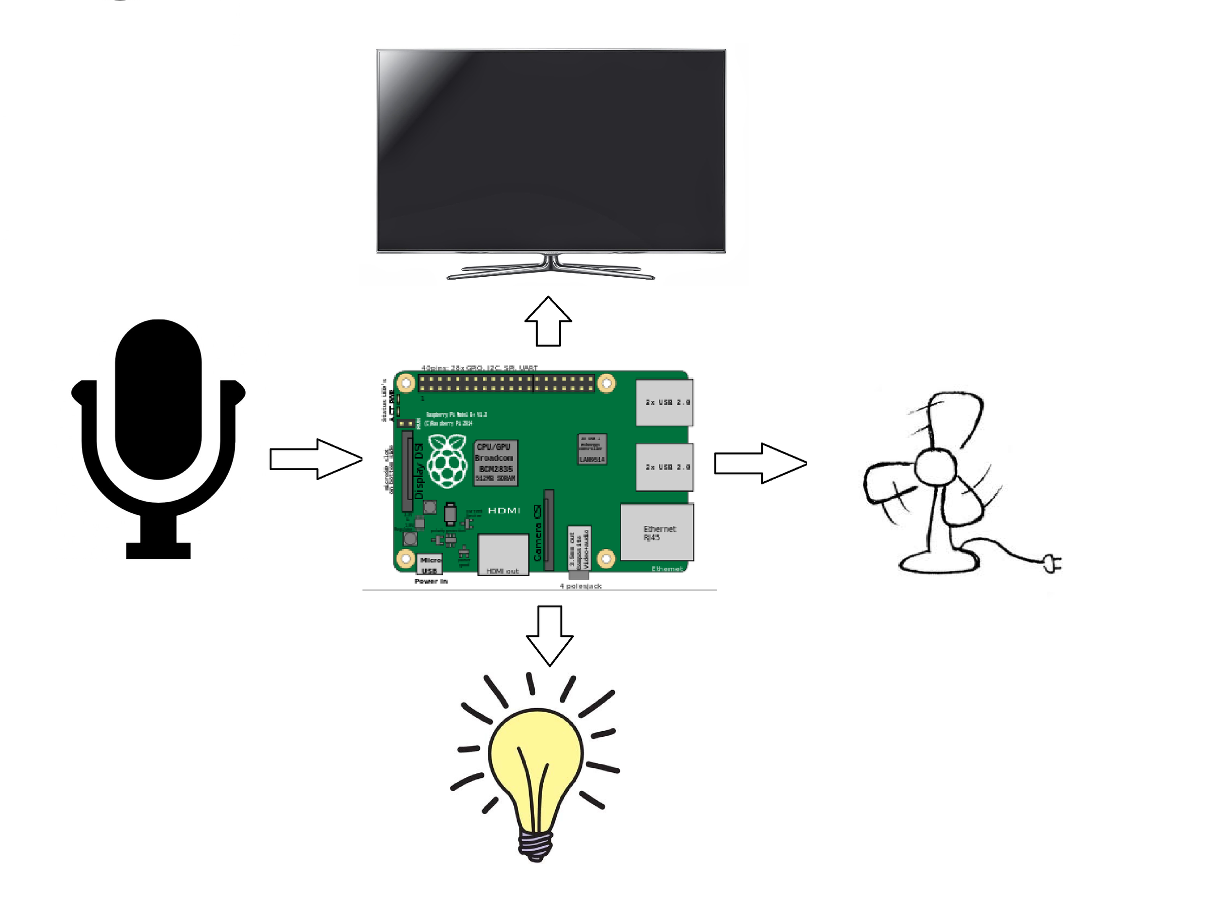 Voice Control Your House : 7 Steps - Instructables