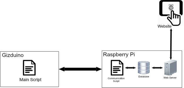 Automated Plant Monitoring System : 7 Steps (with Pictures) - Instructables