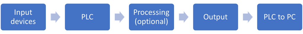 Data Transfer From PLC to PC : 6 Steps - Instructables