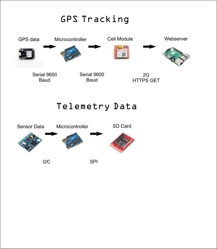 Rocket Telemetry Position Tracker 7 Steps Instructables