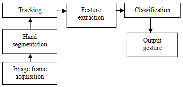 Gesture Detection And Capturing Using Brainypi 5 Steps Instructables