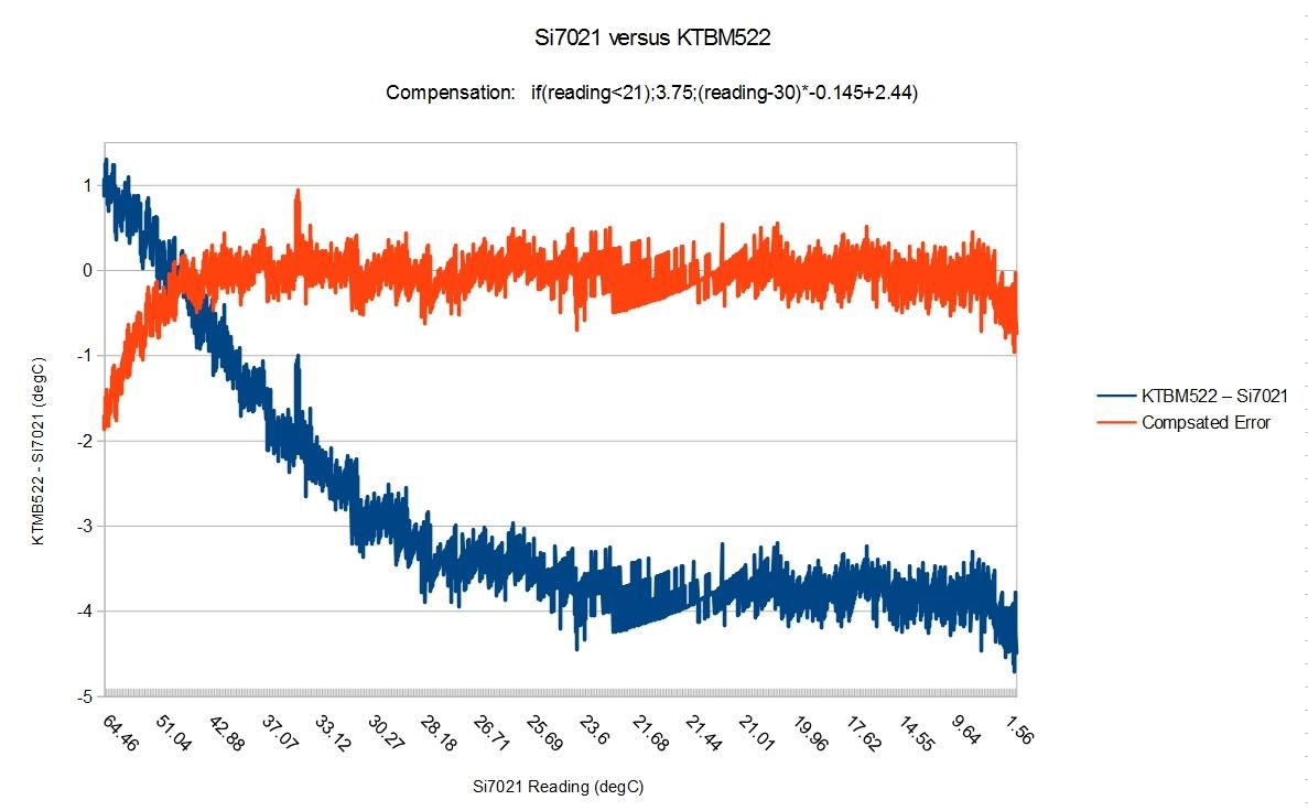 Simple BLE Temp Sensor for Beginners, 5 Yrs on Coin Cell : 8 Steps ...
