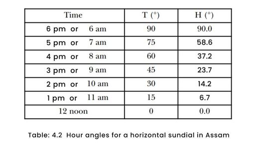 Ancient SUNDIAL Clock : 16 Steps (with Pictures) - Instructables