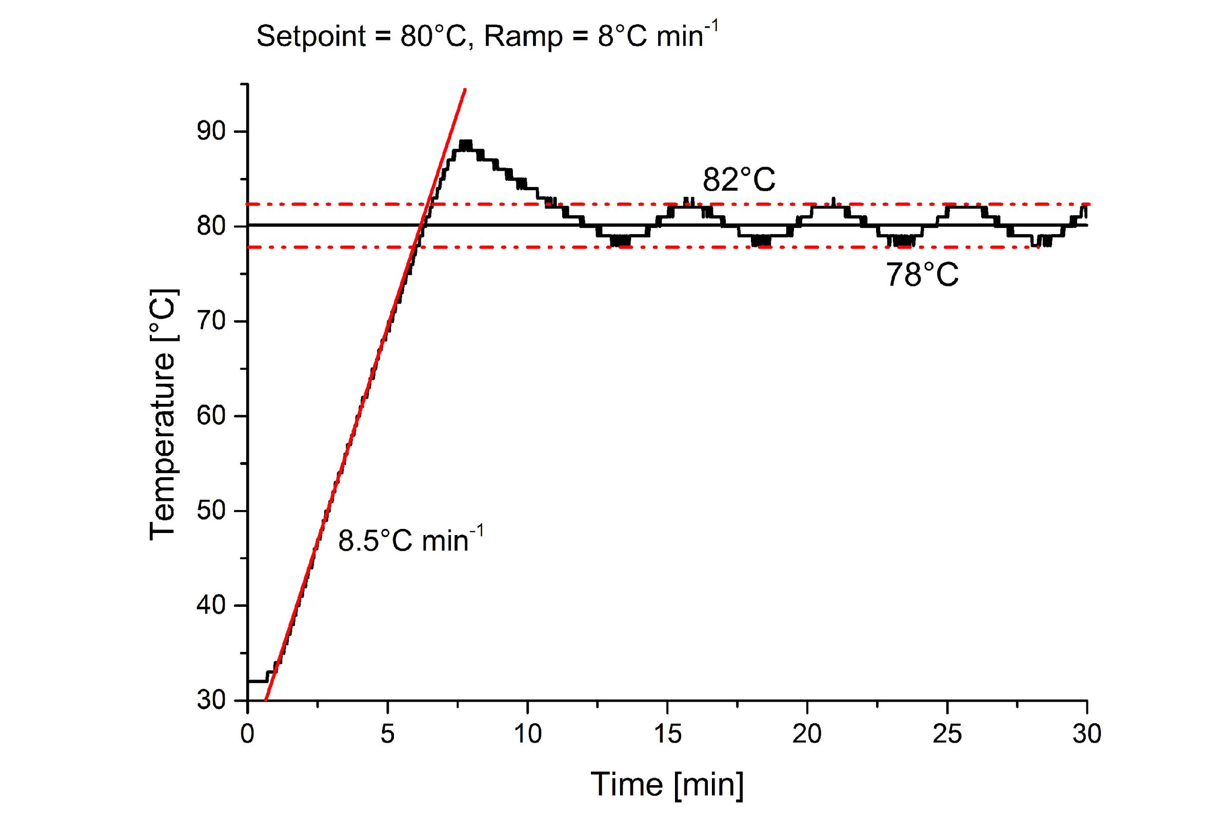 Programmable Temperature Controller + Hot Plate : 7 Steps (with ...