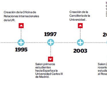 Las Líneas Del Tiempo Como Herramienta Didáctica : 5 Steps - Instructables