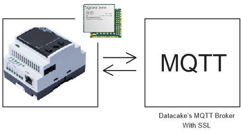 Secure MQTT With QUECTEL EC25 Guide on NORVI GSM Series : 12 Steps - Instructables