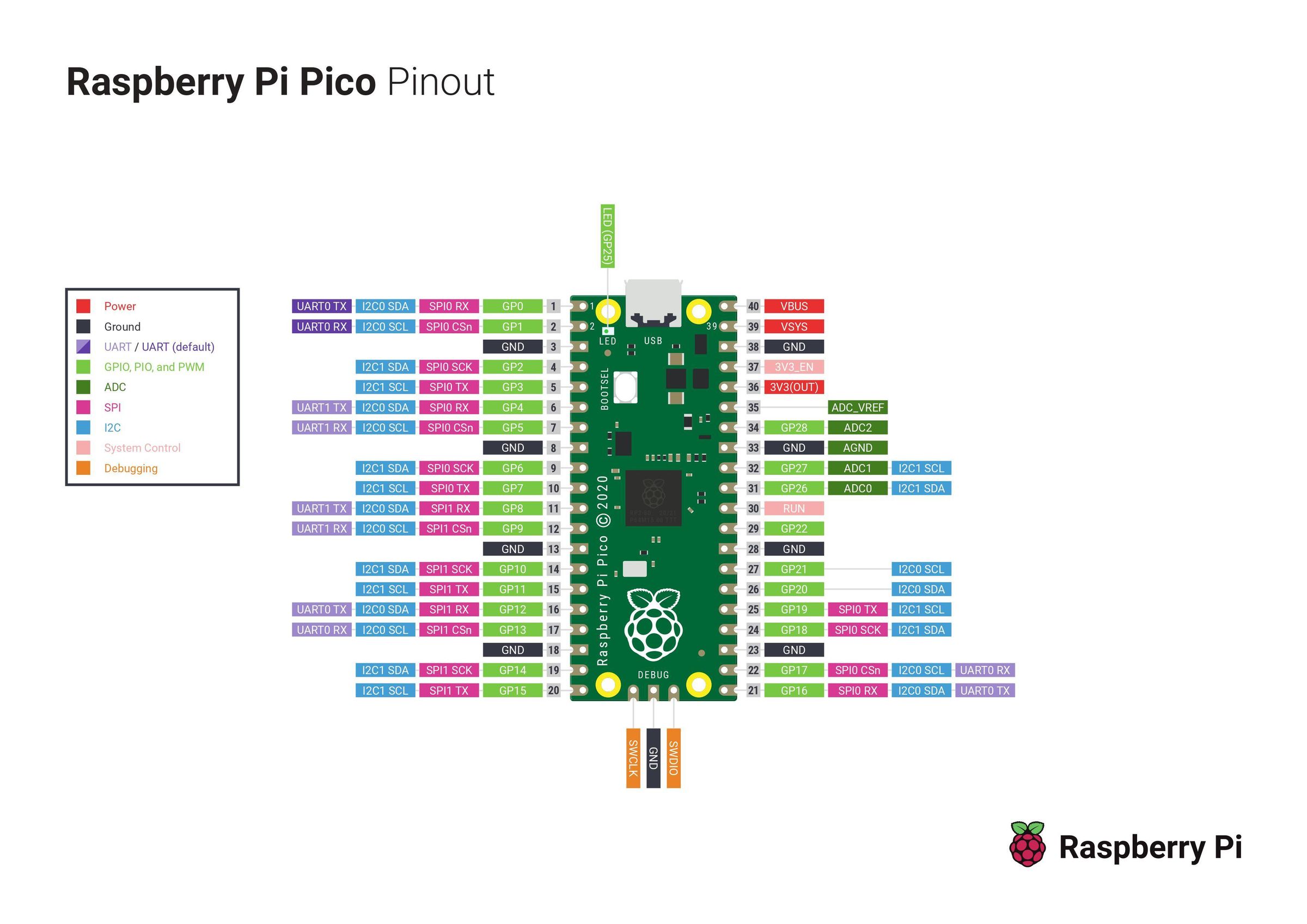 How to Use HC-05 Bluetooth With Raspberry Pi Pico Using Micropython : 8 ...