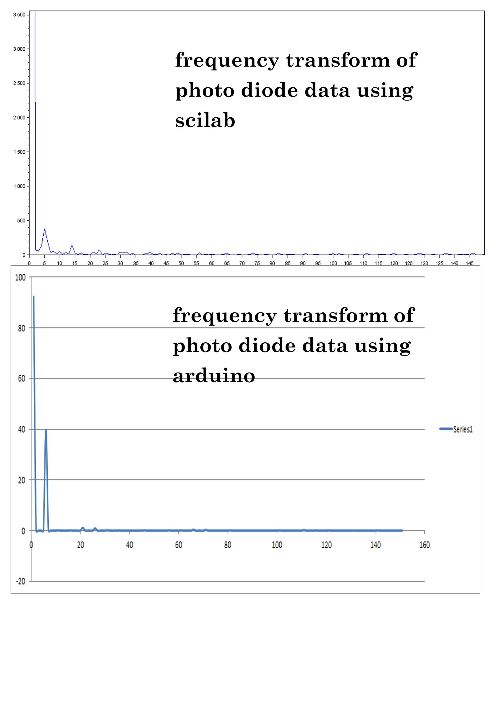 Arduino: Frequency Transform (DFT) : 6 Steps - Instructables