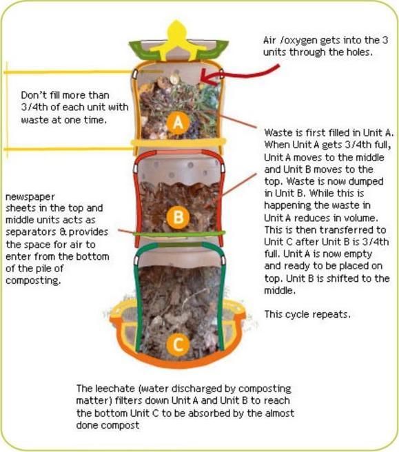 Terracotta Home Composter : 6 Steps (with Pictures) - Instructables
