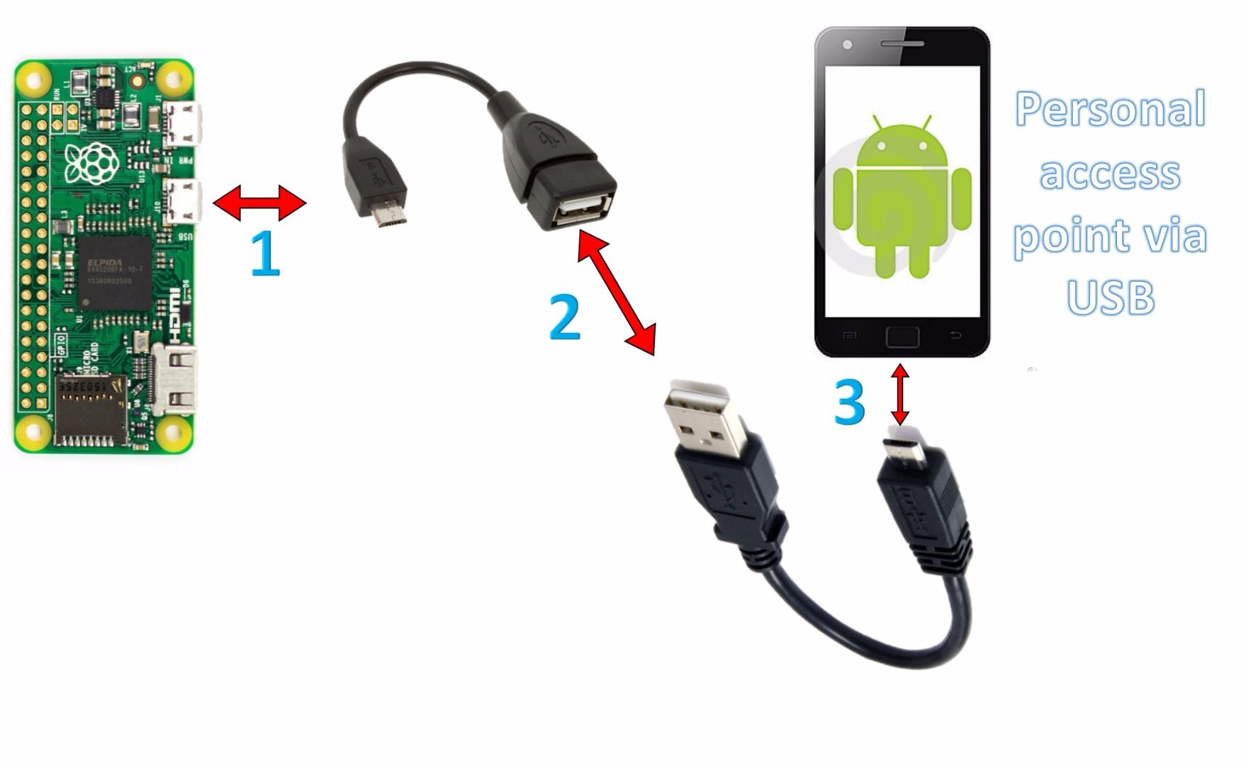 How to Give an Internet Access to Raspberry Pi Zero : 5 Steps ...