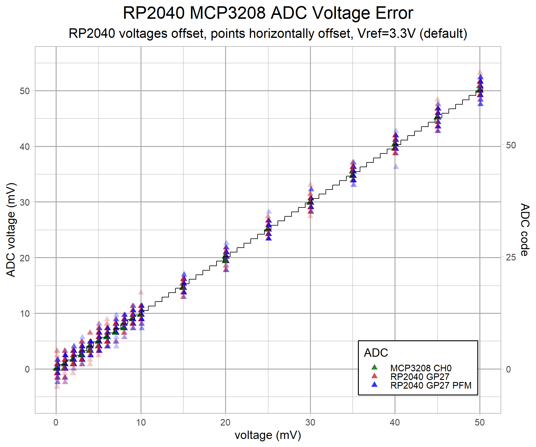Measuring Small Voltages With Pi Pico ADC and Comparison With Microchip MCP3208 Using Cytron EDU ...