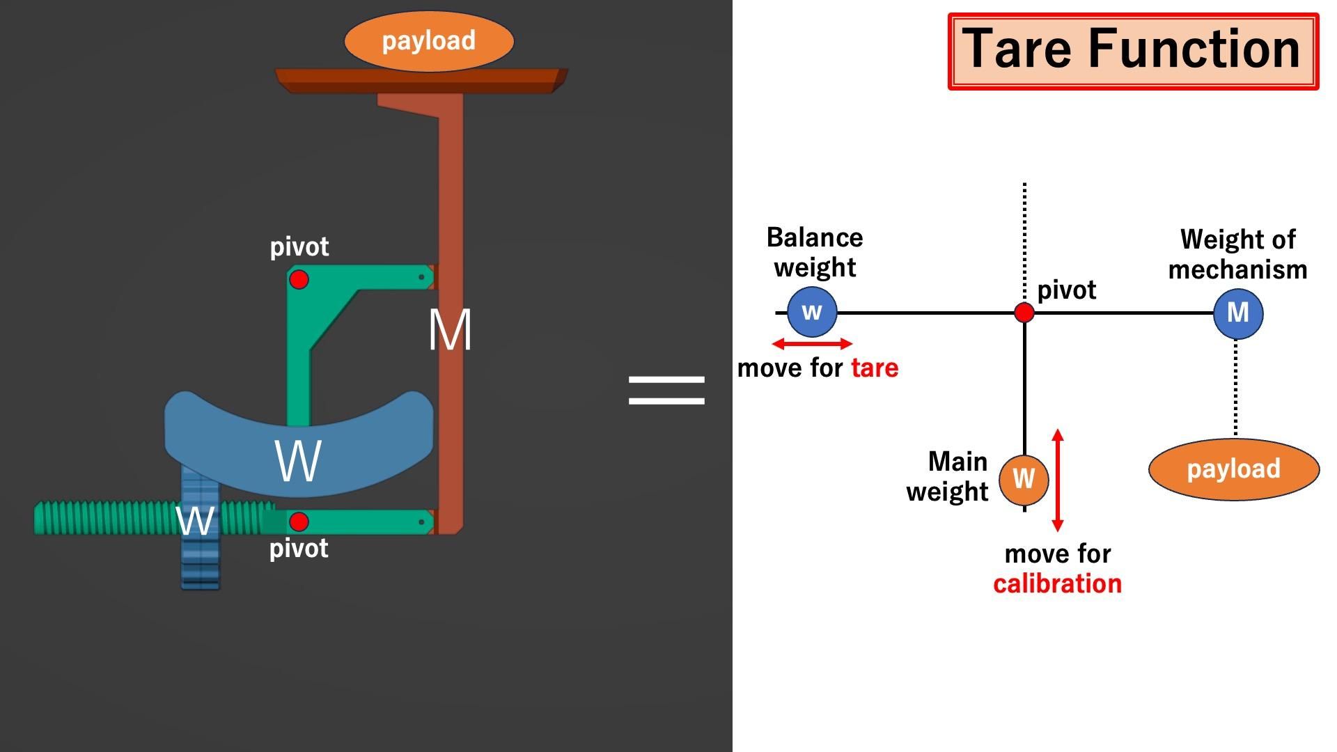 Nonlinear Weighing Scale With Tare Function : 4 Steps (with Pictures ...