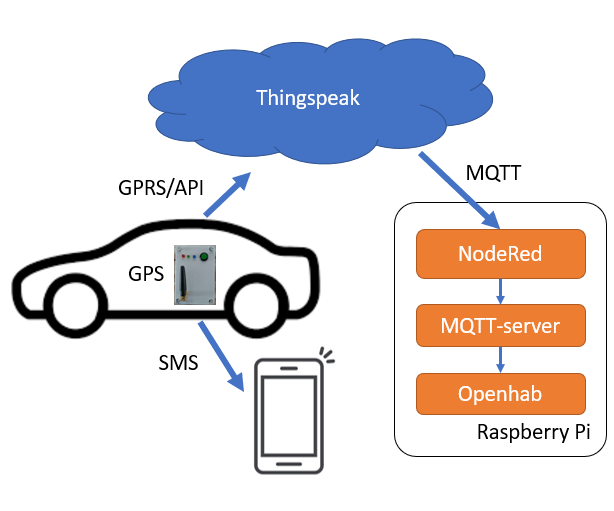 GPS Car Tracker With SMS Notification and Thingspeak Data Upload ...