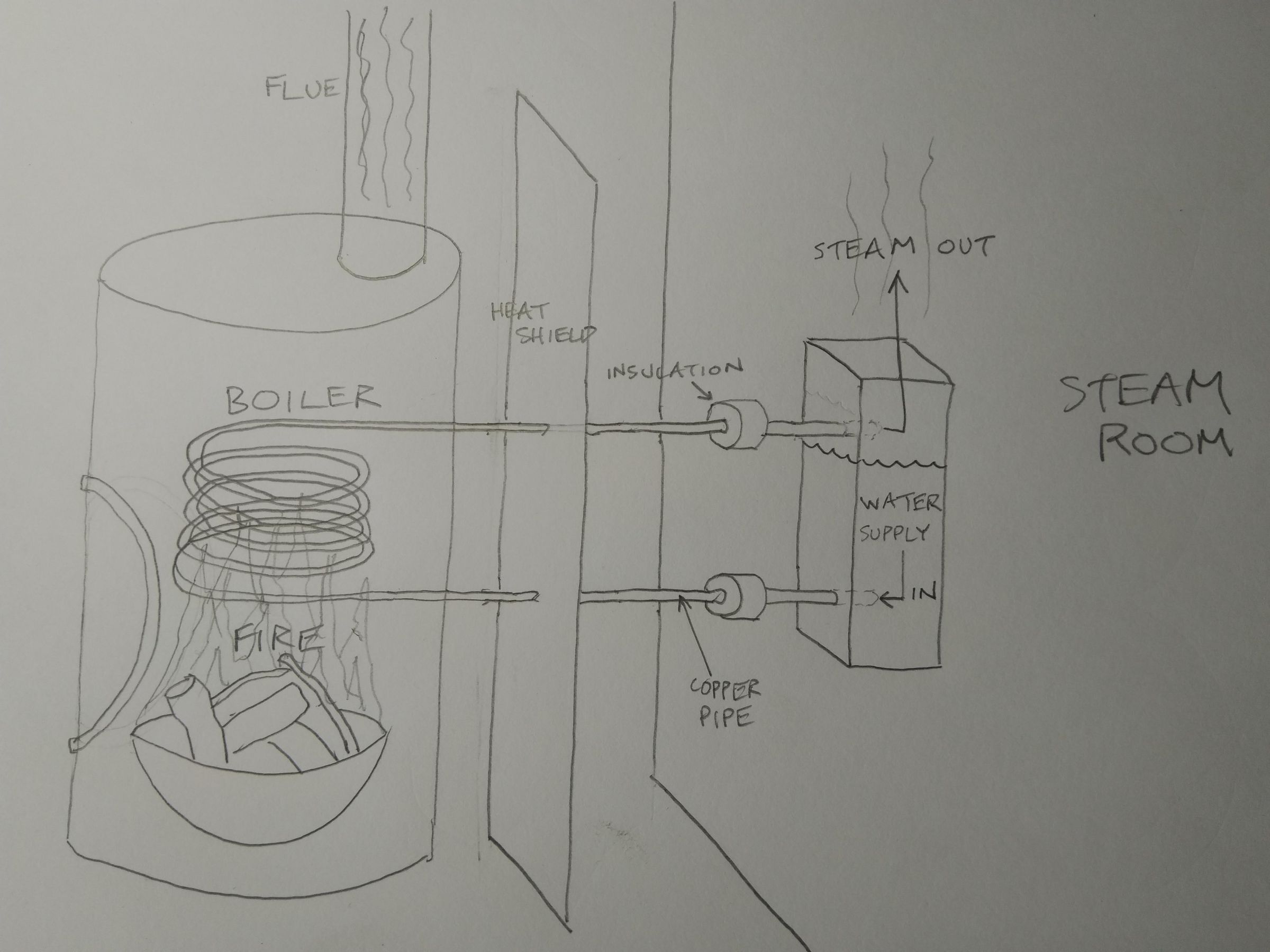 Wood Fired Steam Bath : 4 Steps - Instructables