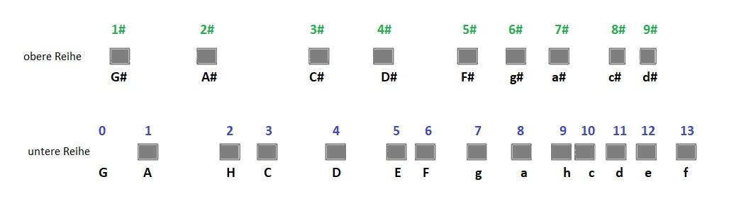Hurdy Gurdy Tablature : 5 Steps - Instructables