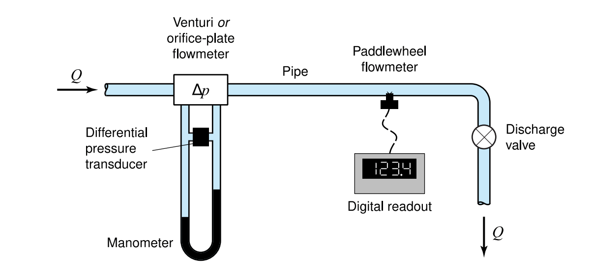 Flowmeter Calibration : 4 Steps - Instructables