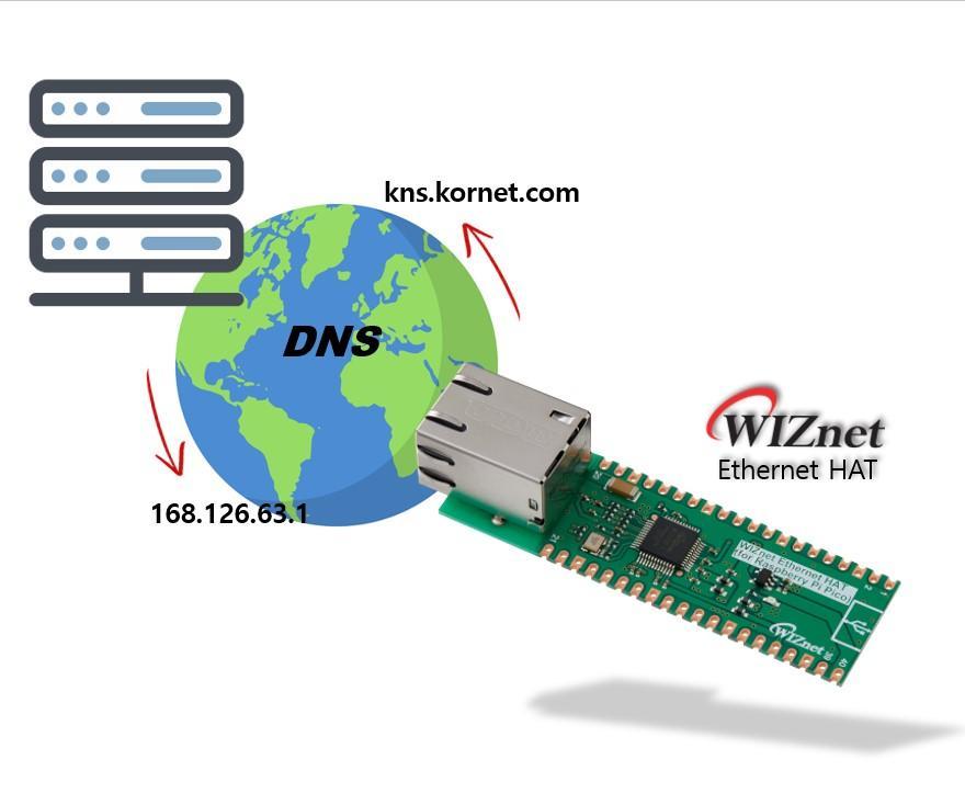 WIZnet Ethernet HAT[RP2040] + DNS : 4 Steps - Instructables