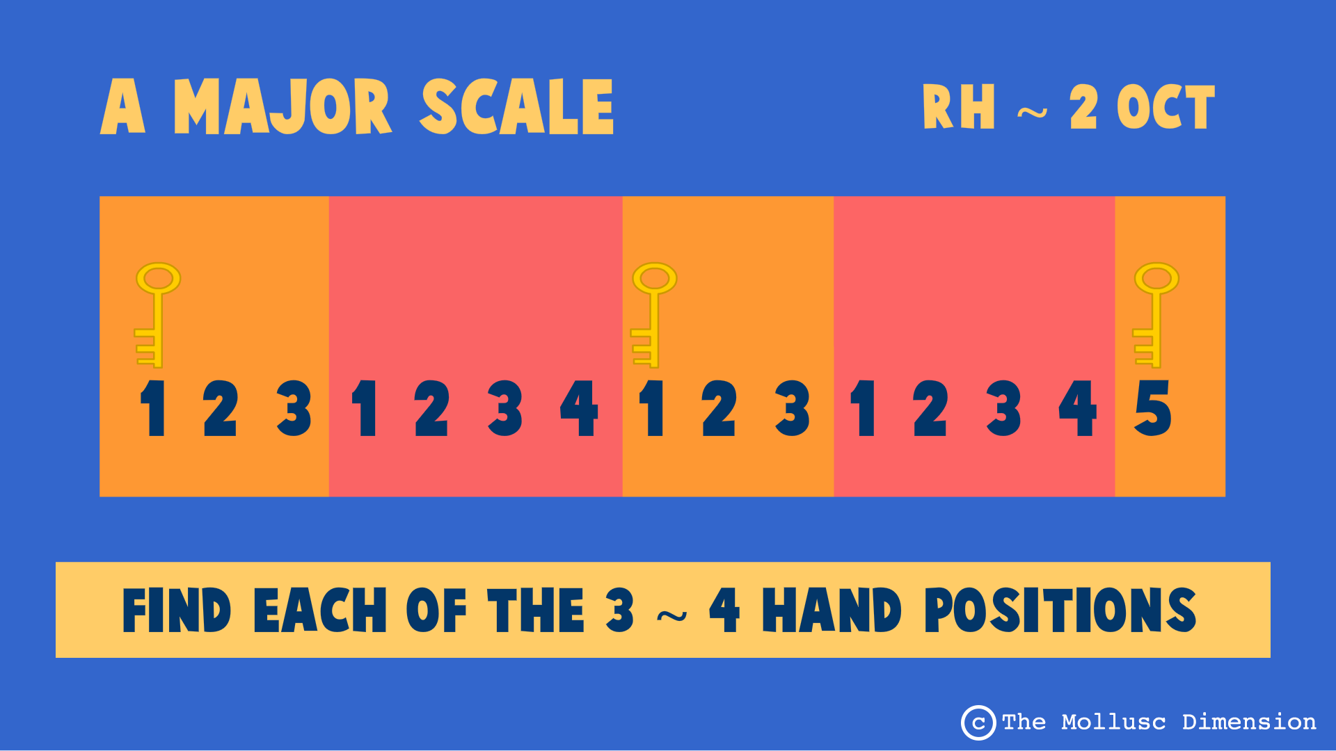 A Major Scale - Learn & Memorise With These 7 Visuals! (Piano RH - 2 ...