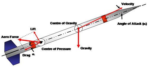 Rocket Science: Make a Matchstick Rocket! : 7 Steps (with Pictures ...
