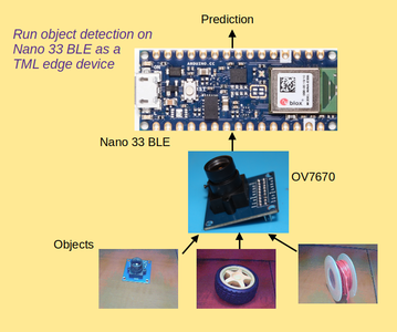 TinyML Image Recognition With Edge Impulse, Nano 33 BLE and OV7670 Camera : 9 Steps - Instructables