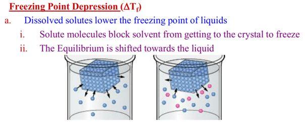 Freezing Point Depression Diagram