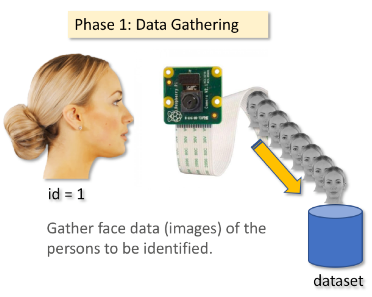 Real-time Face Recognition: an End-to-end Project : 8 Steps (with ...