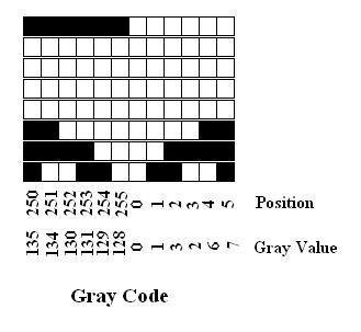💄 Gray code sequence. Gray code. Gray code Table. Binary to Gray ...