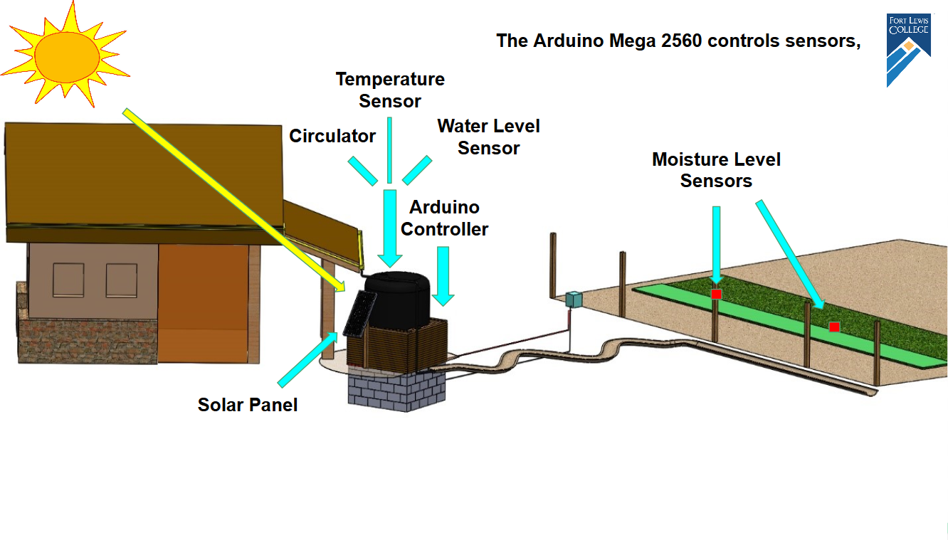 Automated Irrigation System Arduino Controller : 10 Steps - Instructables