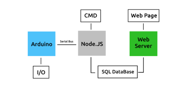 Arduino Project Control Electronics Over The Internet Using Nodejs Sql Database And Website