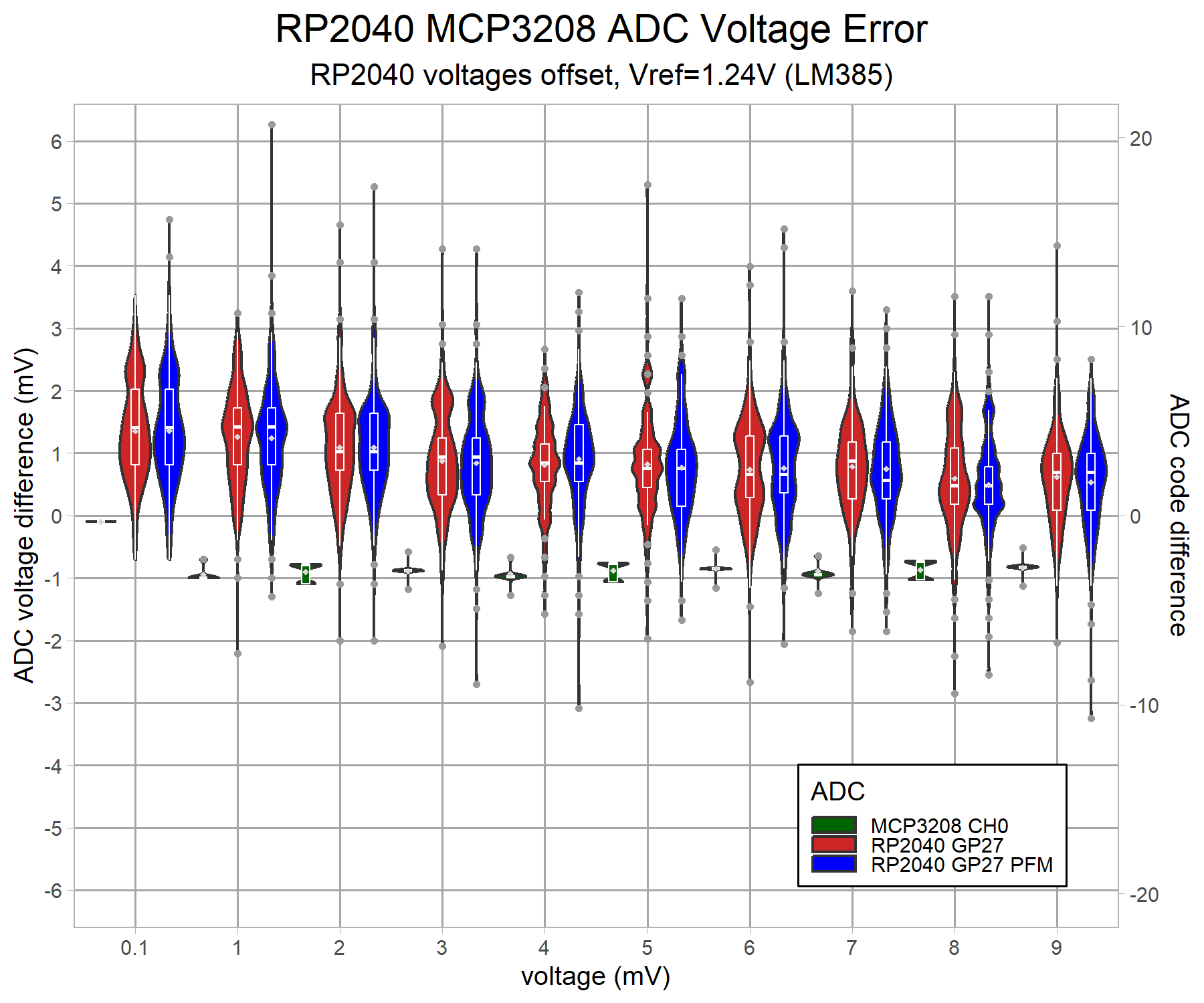 Measuring Small Voltages With Pi Pico ADC and Comparison With Microchip MCP3208 Using Cytron EDU ...