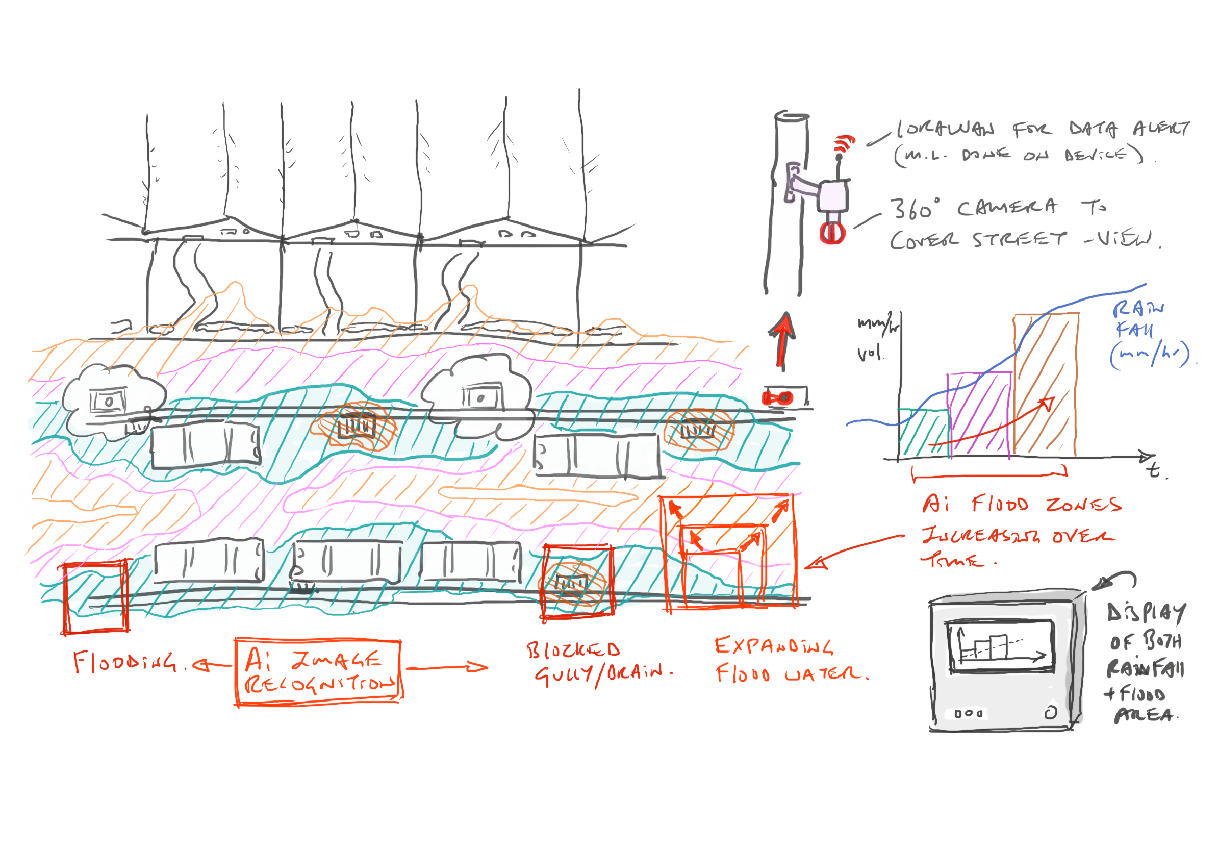 Flood Alert - Government APIs & the Case for 'Hyper-Localisation' of ...