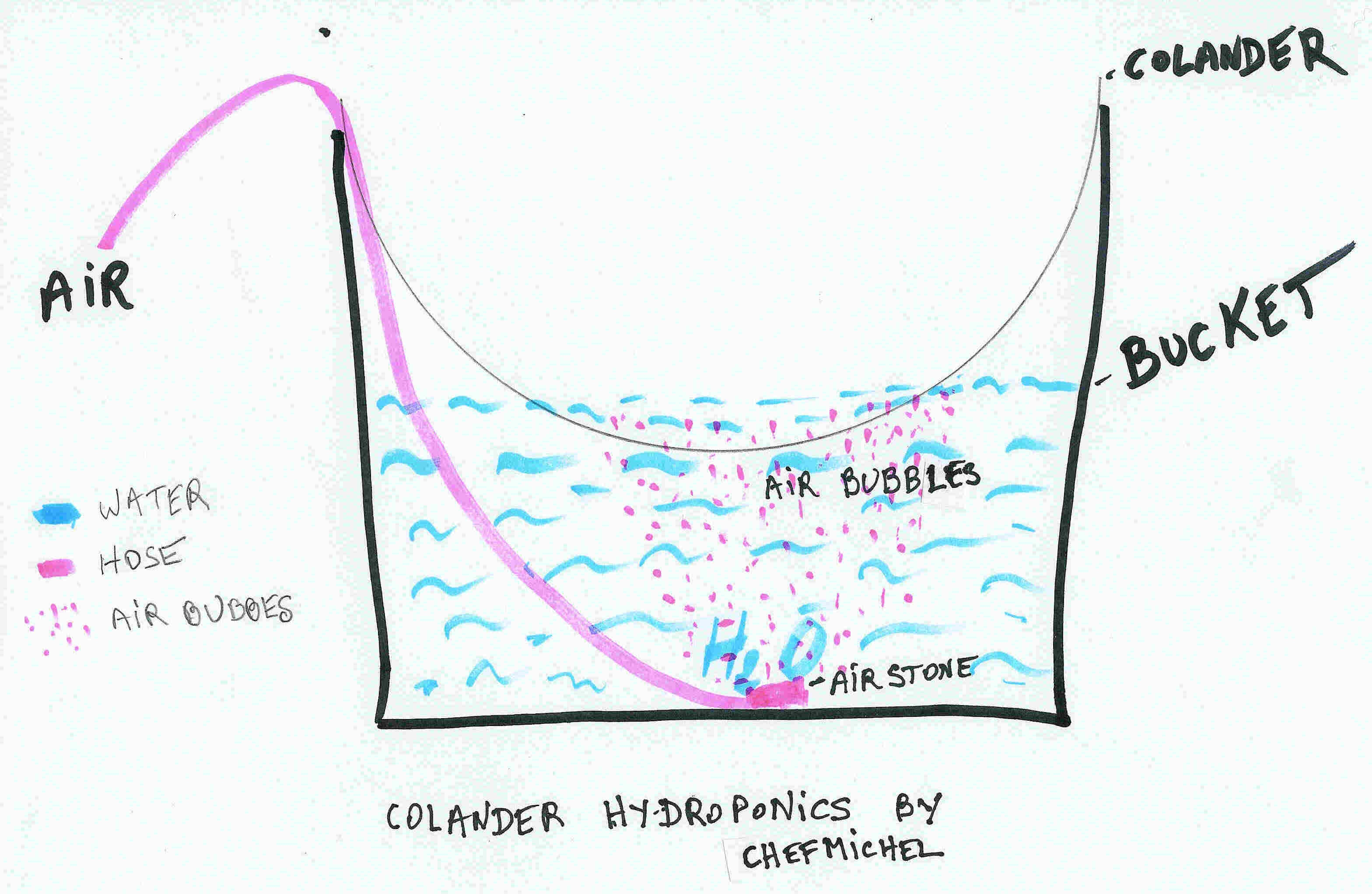 Colander Hydroponics : 5 Steps - Instructables