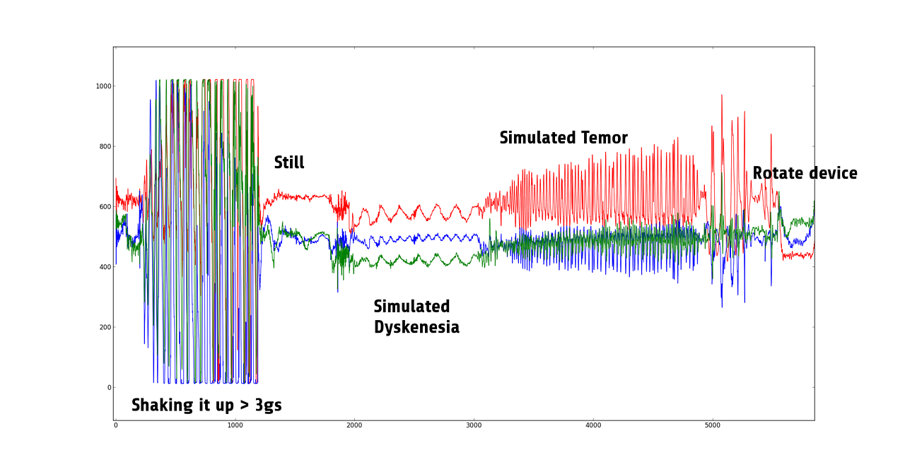 MSP430 Accelerometer MicroSD Datalogger : 6 Steps - Instructables