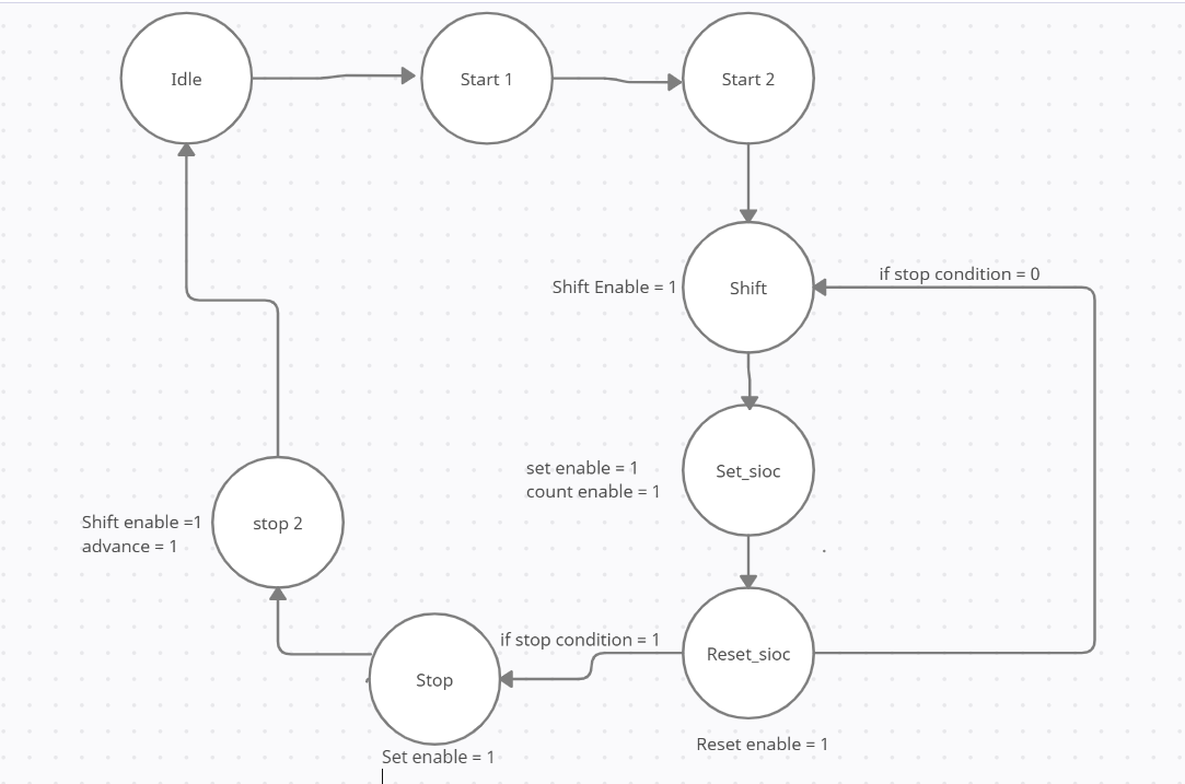 VHDL Light Source Detection : OV7670 Camera Control(register) and Pixel Capture : 10 Steps ...