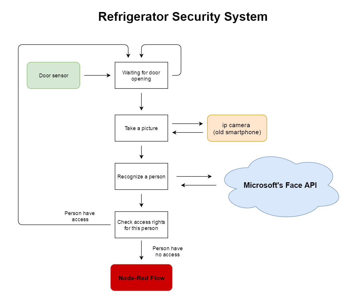 Facial Recognition Security System for a Refrigerator With Raspberry Pi ...
