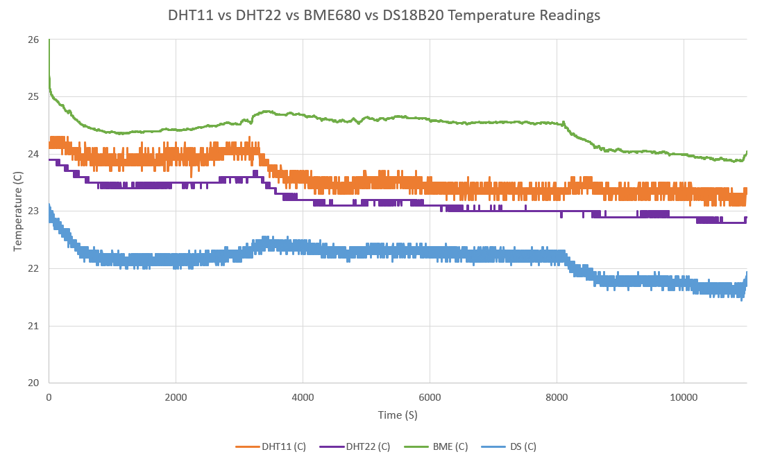 Sensor Comparison: DHT11 Vs DHT22 Vs BME680 Vs DS18B20 : 6 Steps ...