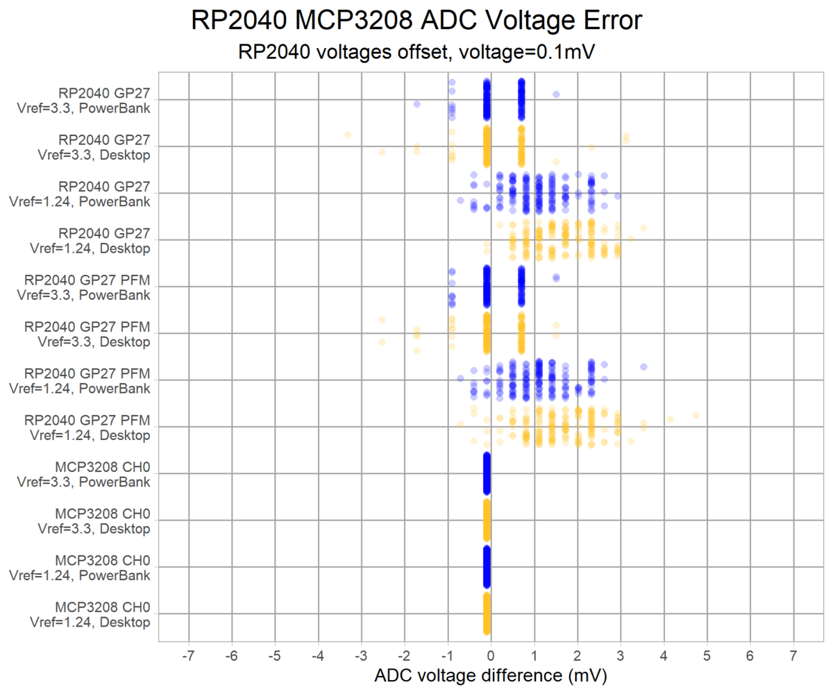Measuring Small Voltages With Pi Pico ADC and Comparison With Microchip MCP3208 Using Cytron EDU ...
