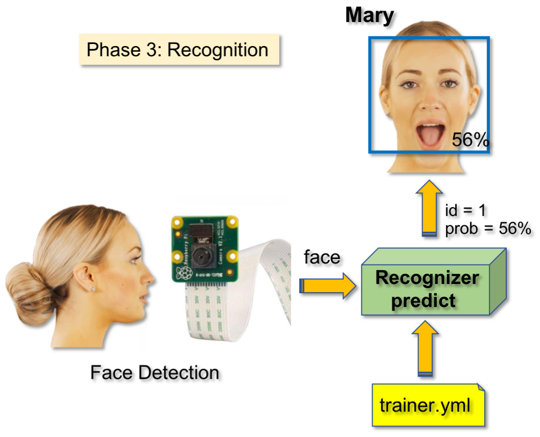 Real-time Face Recognition: an End-to-end Project : 8 Steps (with ...
