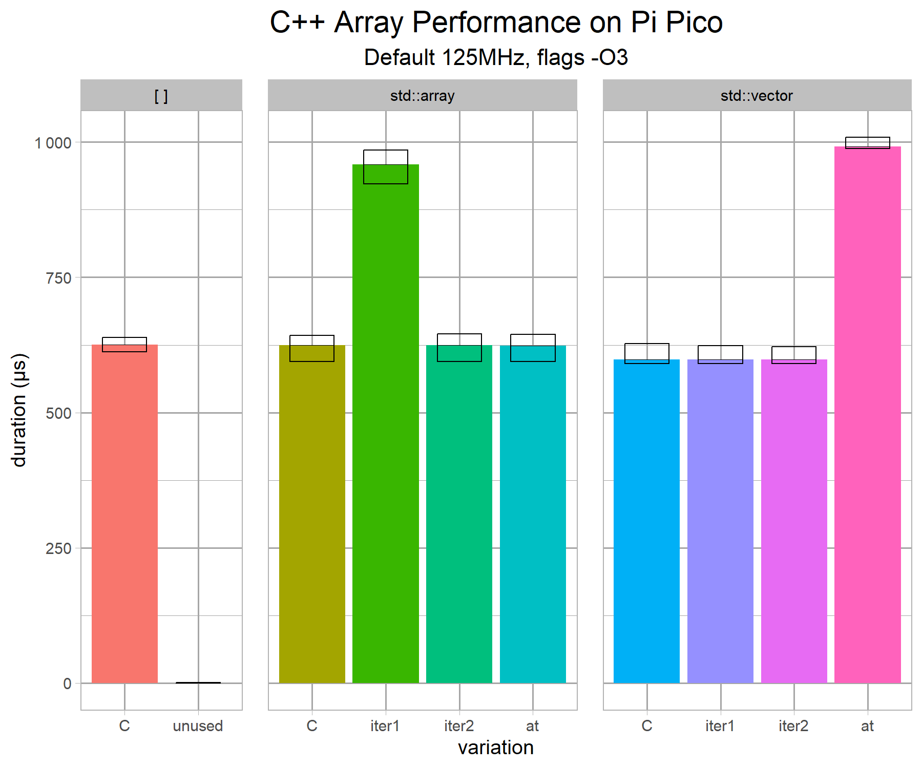 Benchmarking C++ Arrays on the Pi Pico : 13 Steps (with Pictures ...