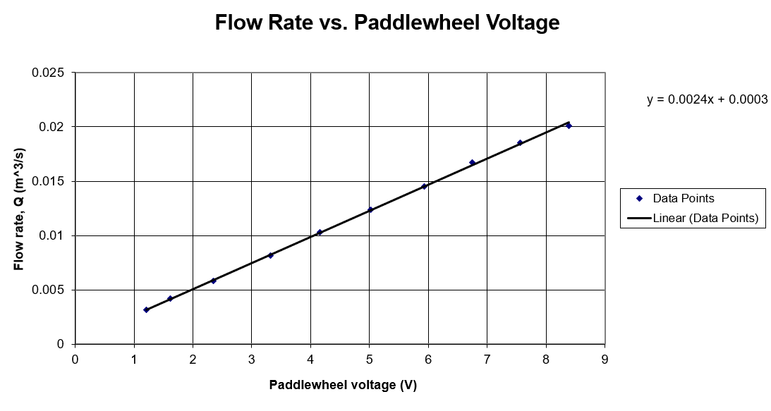TAM 335 Calibration of Flowmeters PR : 13 Steps - Instructables