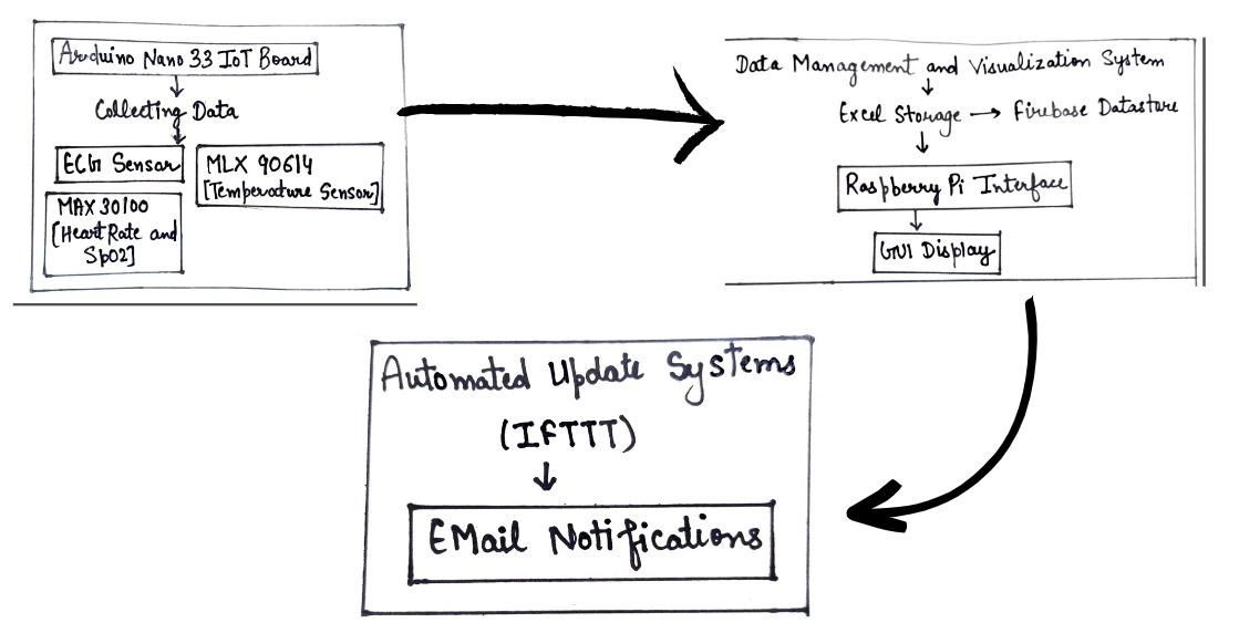 Remote Health Care Monitoring System Based on Arduino Nano33 IOt and ...