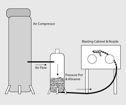 Sandblasting-Pressure Pot: Non-Clog Pipe : 4 Steps - Instructables