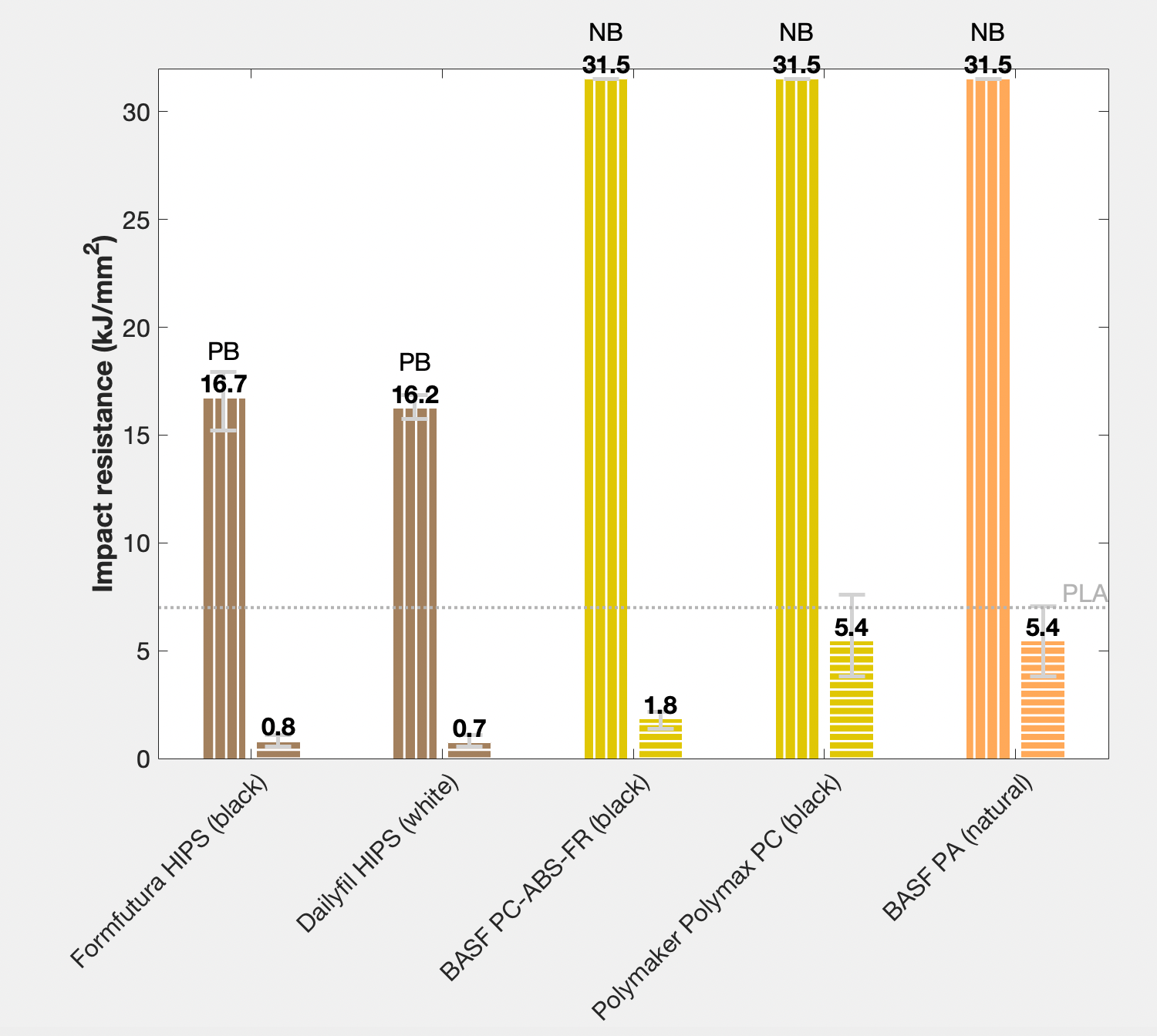 Comparing Impact Resistance of 21 Filaments for 3D Printing. : 15 Steps ...