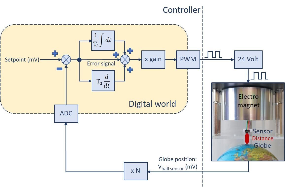 Floating and Spinning Earth Globe : 22 Steps (with Pictures ...
