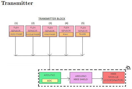 Wireless Robotic Hand Controlled by Gesture and Voice : 7 Steps (with ...