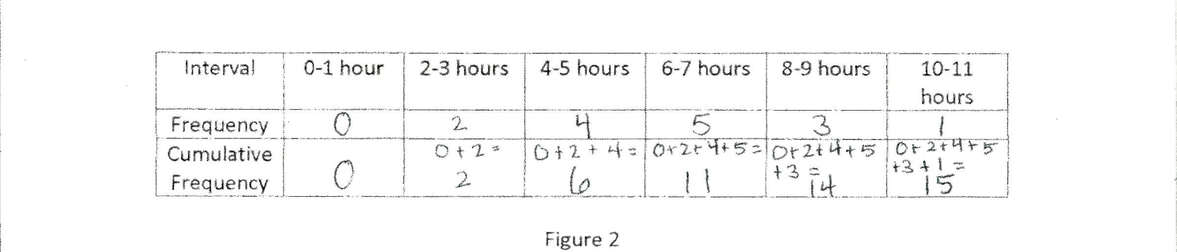 How to Calculate Cumulative Frequency and Draw a Cumulative Frequency ...