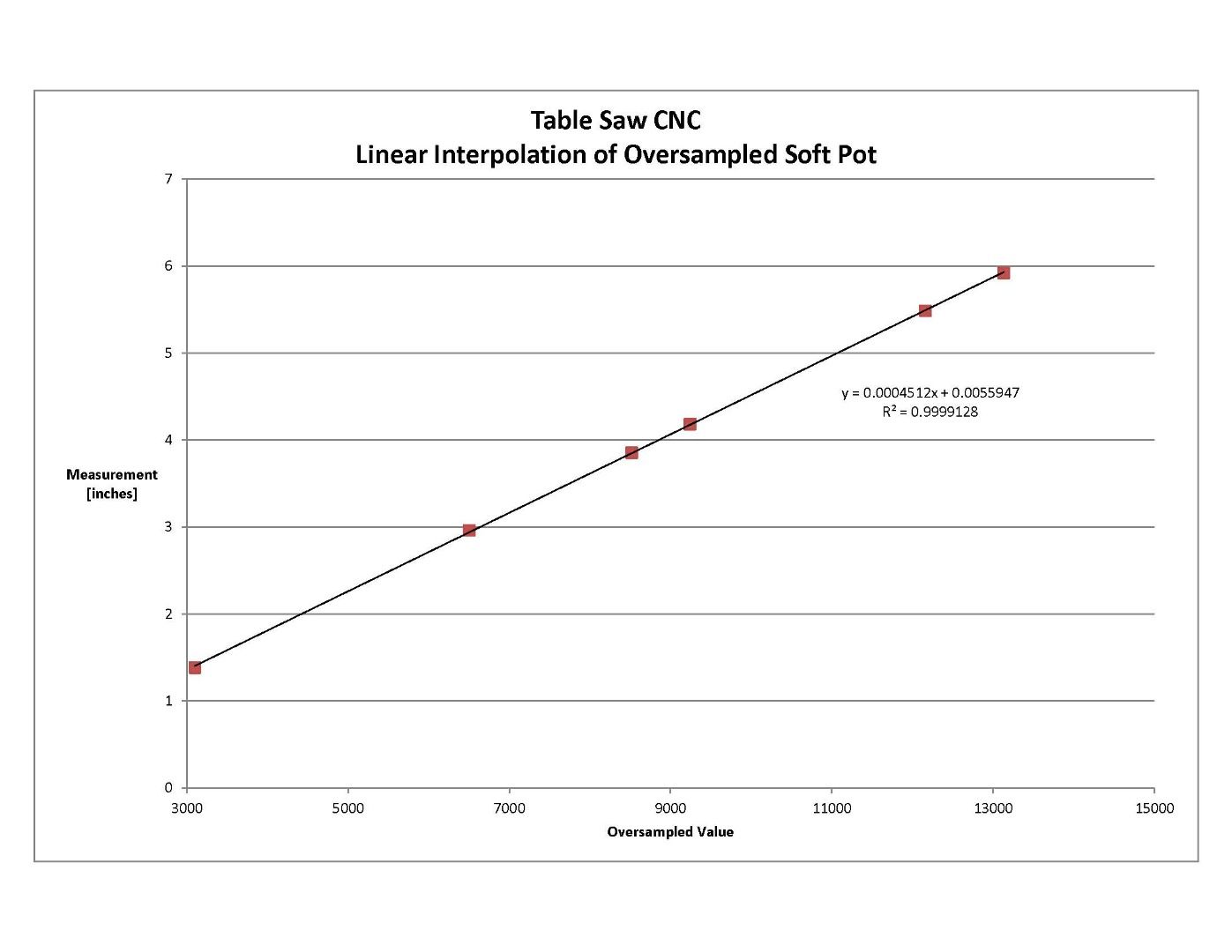 Precision Digital Table Saw With Arduino Oversampling : 7 Steps (with ...
